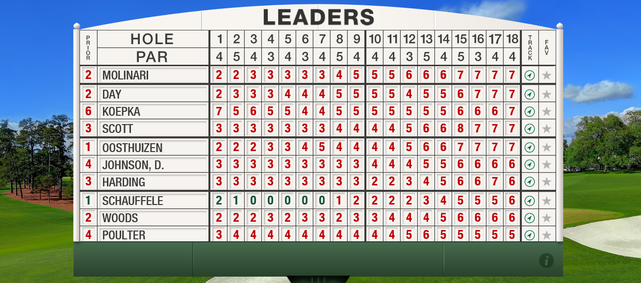 Masters Round 2 Recap - Southern Fairways